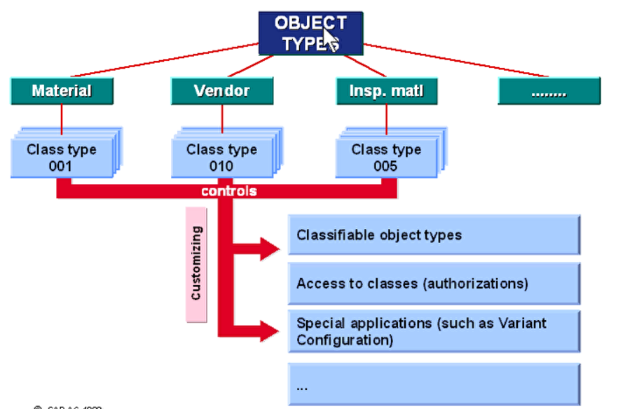 【MM模块】 Classification 分类系统_sap cl20n-CSDN博客