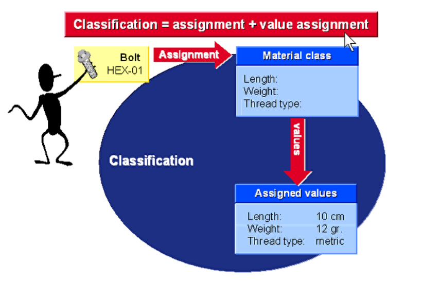 【MM模块】 Classification 分类系统_sap cl20n-CSDN博客