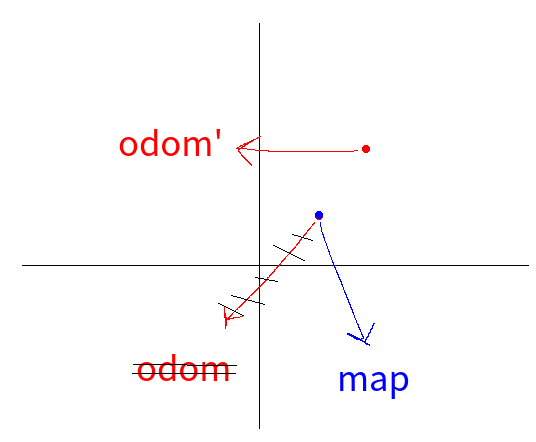 2D激光SLAM：：AMCL发布的odom----map坐标TF变换解读_amcl tf-CSDN博客