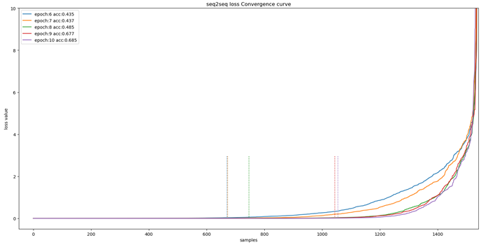 eq2seq模型用loss值分布近似计算准确率_eq loss db-CSDN博客