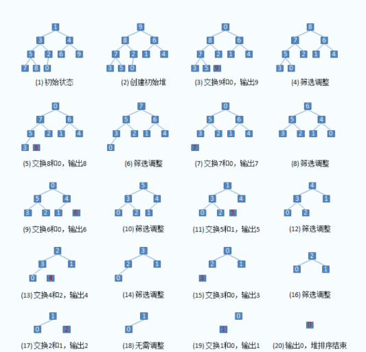 八大排序算法八大排序算法思想 Csdn博客 0971