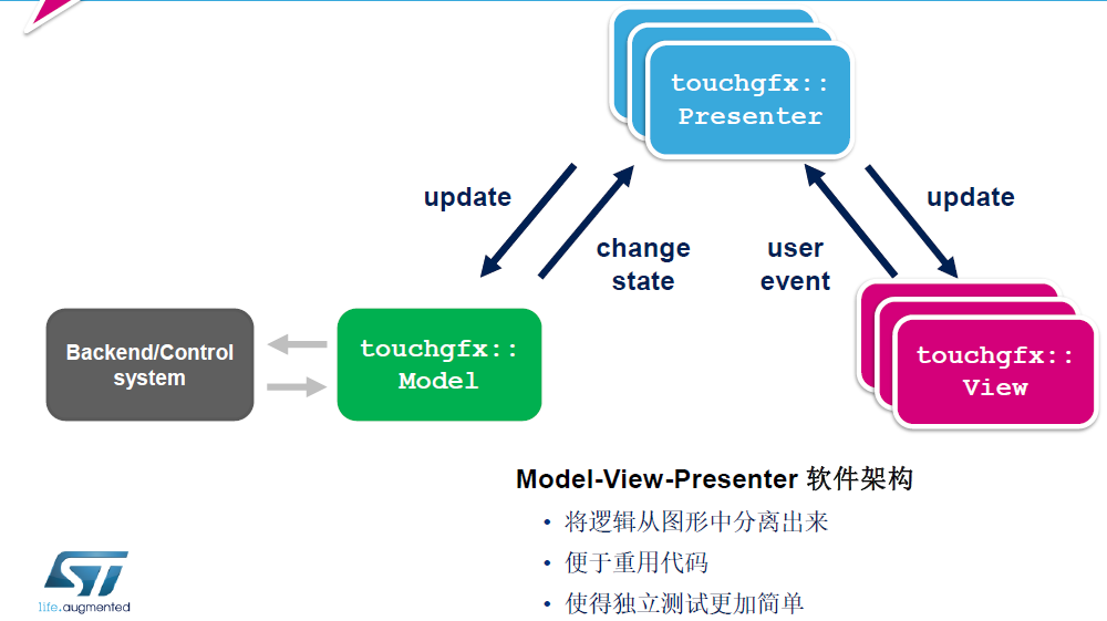 TouchGFX使用MVP架构来实现GUI和硬件的双向交互-CSDN博客