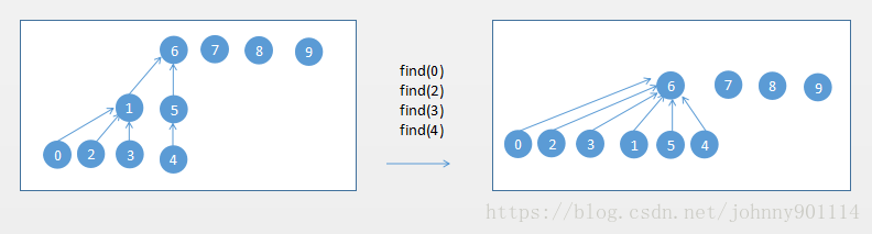 【数据结构】并查集（Union-Find）_本题要求给出下列并查集操作执行后,集合数组内存储的结果。 union( find(2), find ...