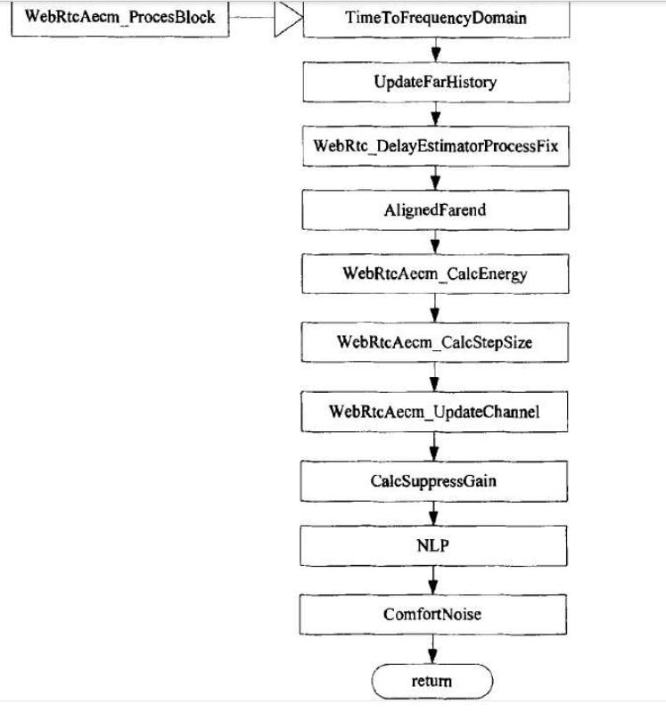 WebRTC AEC算法_webrtc aec 流程图-CSDN博客