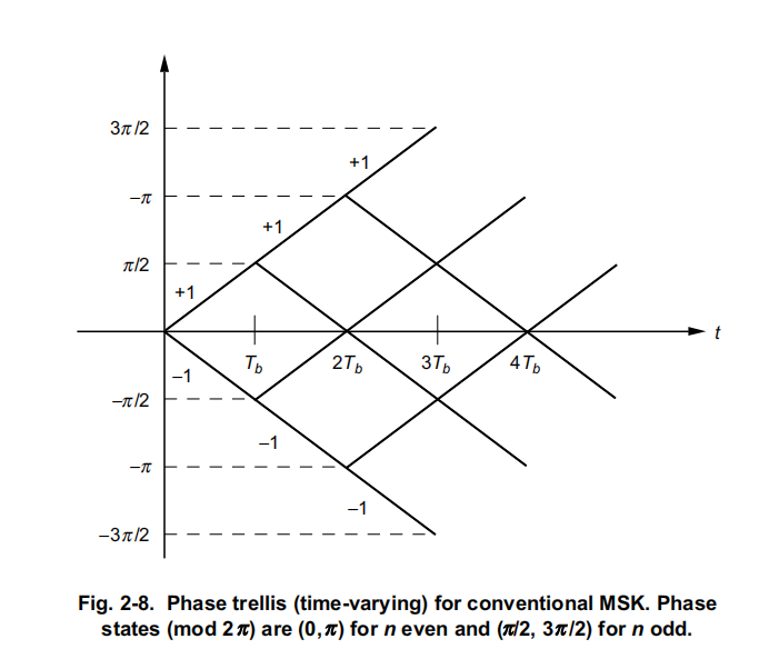 MSK的CPM调制和I-Q调制-CSDN博客