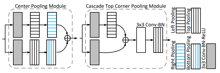 无锚框（anchor-free）系列的目标检测算法之CenterNet：Keypoint Triplets for Object ...