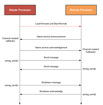 ZYNQ7000 openAMP 通信模式与文件读写模式合并总结_openamp是什么-CSDN博客