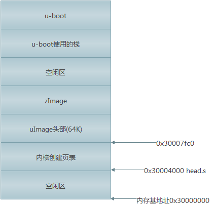 Linux设备树详解(三)u-boot设备树的传递_fdtcontroladdr-CSDN博客