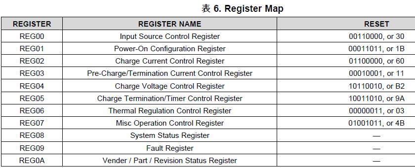 BQ24195的使用：与MSP430G2553的I2C通信_bq24195电路-CSDN博客