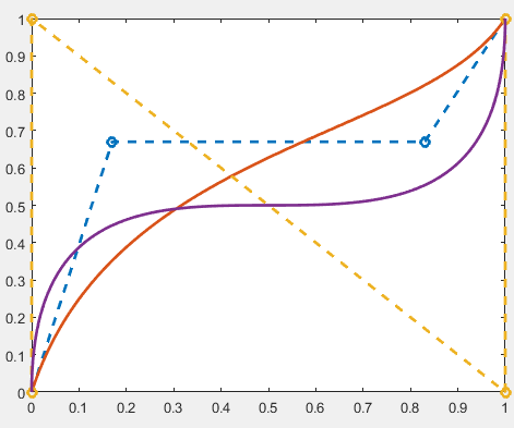 【Matlab学习手记】Matlab绘制Bezier曲线_matlab如何做贝泽尔曲线-CSDN博客