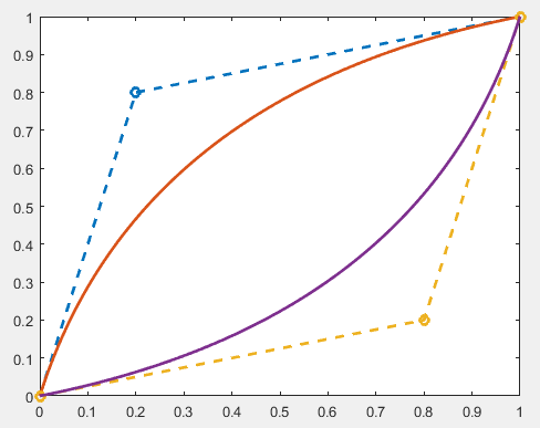 【Matlab学习手记】Matlab绘制Bezier曲线_matlab如何做贝泽尔曲线-CSDN博客