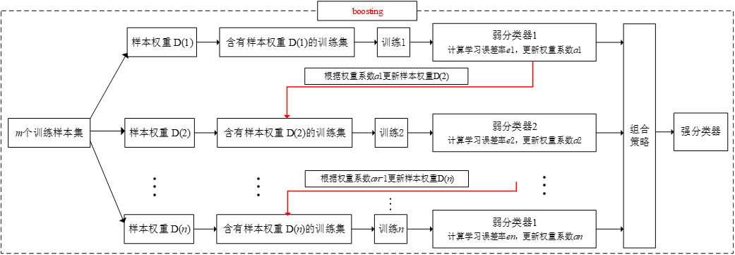 机器学习(9): Adaboost算法 小结及实验_验证adaboosting分类算法实验-CSDN博客
