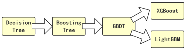【机器学习】Boosting梯度提升树GBDT+XGBoost+LightGBM小记-CSDN博客