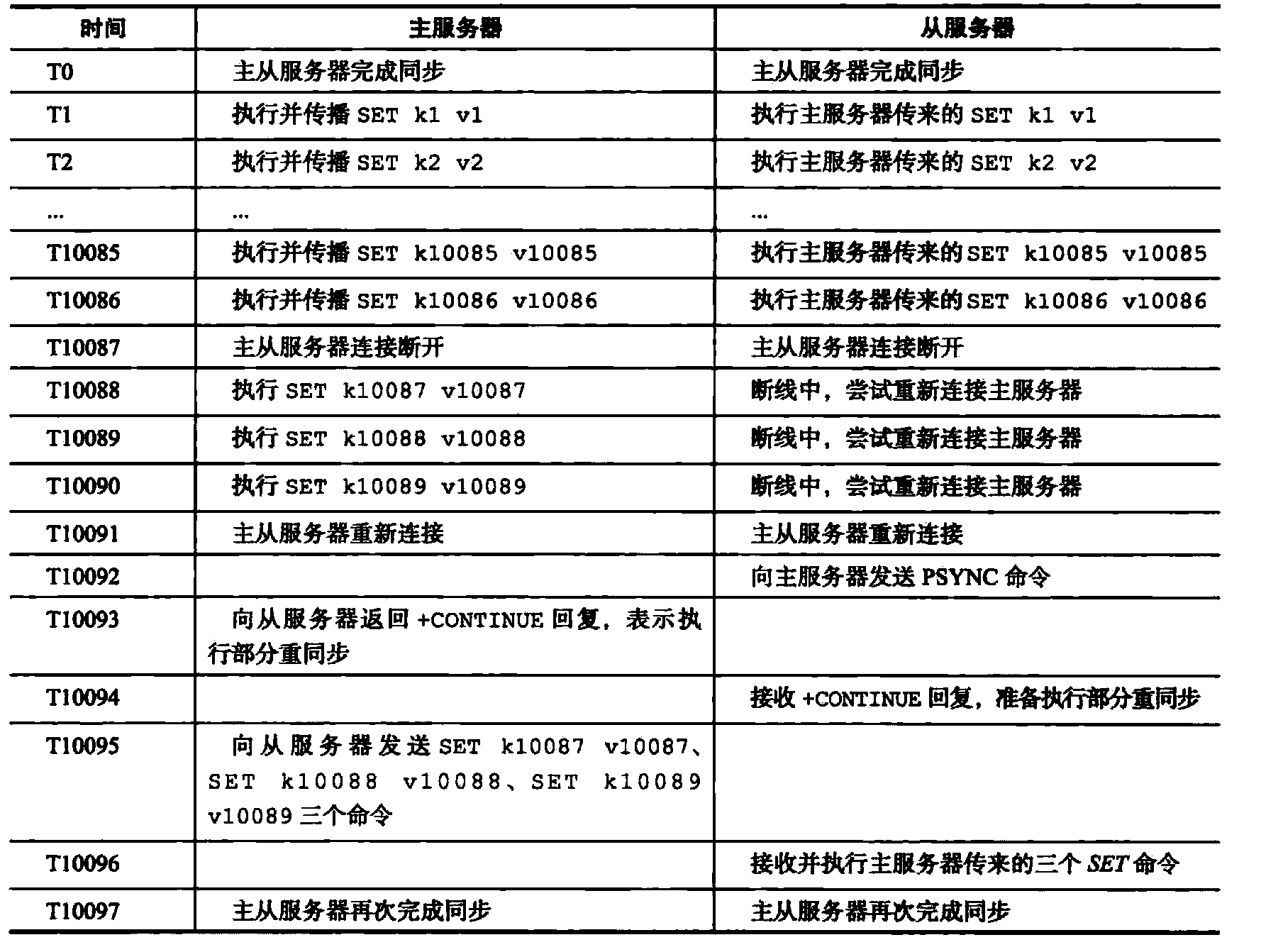 Redis主从复制及其心跳检测实现机制redis心跳rootlh的博客 Csdn博客 