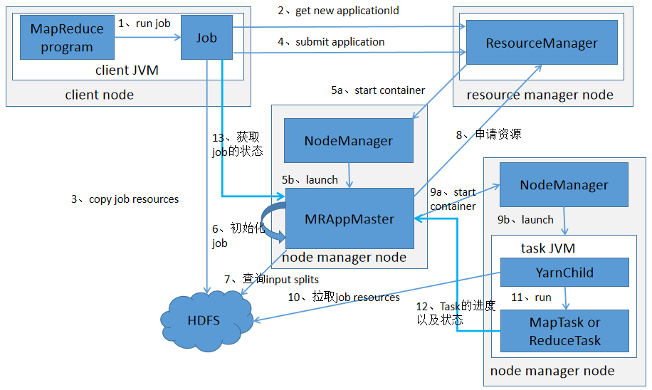 浅显易懂入门大数据系列：二、MapReduce、YARN（超详细）_yarn-based-CSDN博客