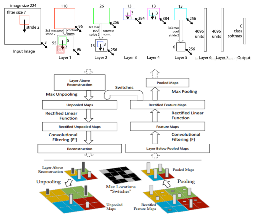 CNN经典结构学习笔记_cnn concepts-CSDN博客