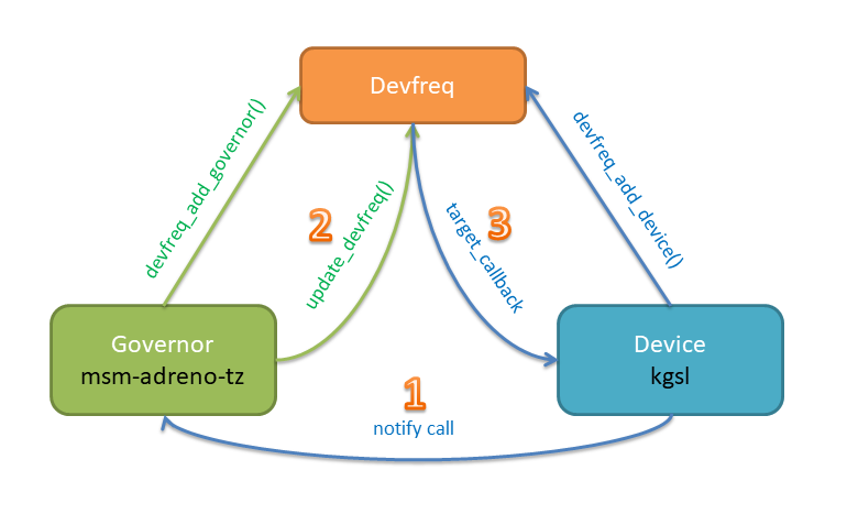 高通平台GPU动态调频DCVS . 篇2 . Framework & Procedure_kgsl-CSDN博客