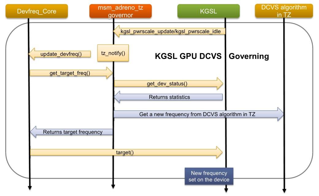 高通平台GPU动态调频DCVS . 篇2 . Framework & Procedure_kgsl-CSDN博客
