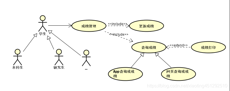 Uml统一建模语言(unified Modeling Language)用例图usecaseusercase Csdn博客