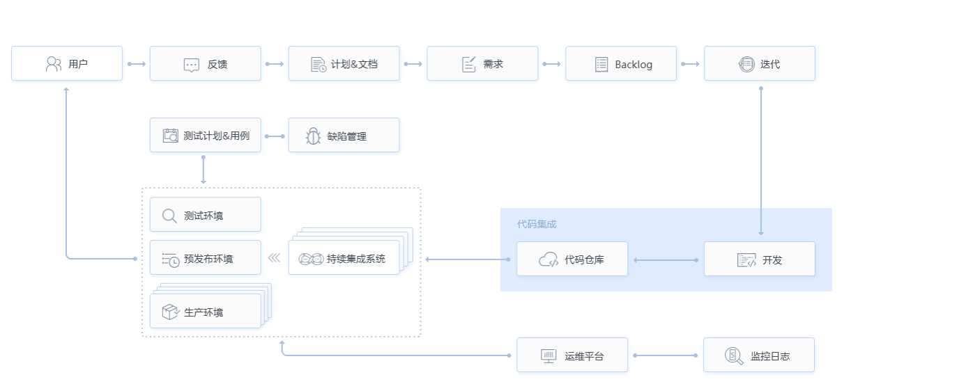 浅谈TAPD—DevOps解决方案_tapd与devops的区别-CSDN博客