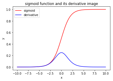 Sigmoid Tanh and Relu 原函数导函数图像python绘制_rule函数及其图像绘制-CSDN博客