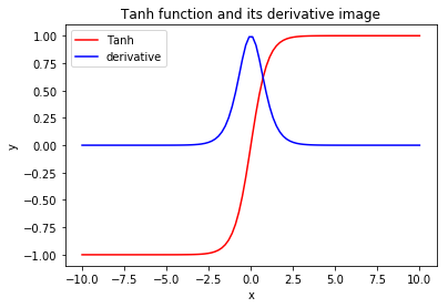 Sigmoid Tanh and Relu 原函数导函数图像python绘制_rule函数及其图像绘制-CSDN博客