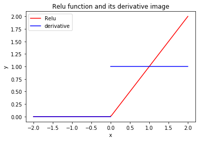 Sigmoid Tanh and Relu 原函数导函数图像python绘制_rule函数及其图像绘制-CSDN博客