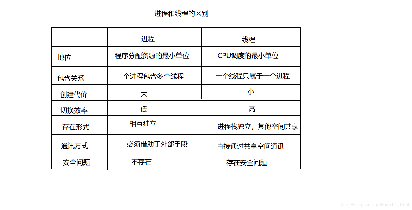 进程、线程、协程和管程的区别进程间不需要考虑安全问题 Csdn博客
