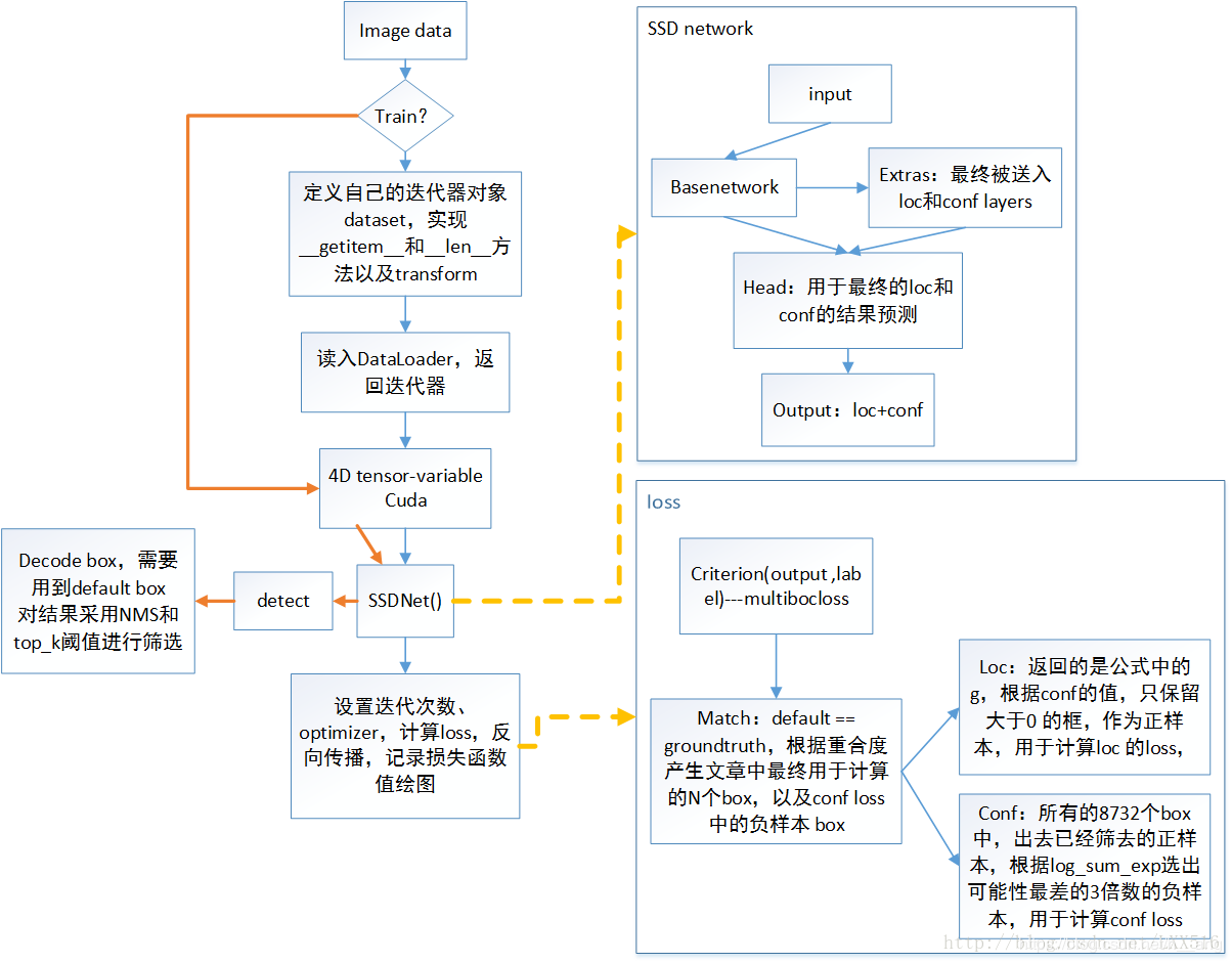 【pytorch】ssd整体流程与训练过程pytorch Ssd训练次数 Csdn博客 