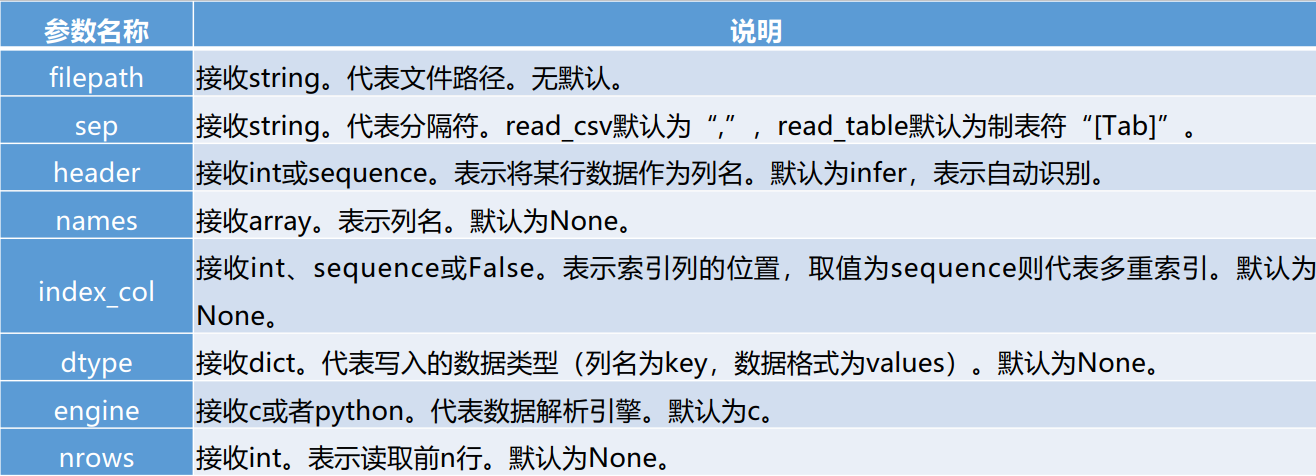 Pandas统计分析基础数据处理（dataframe常用操作）pandans中dataframe基础统计信息 Csdn博客 1094