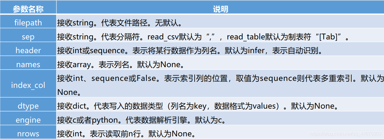 Pandas统计分析基础数据处理(dataframe常用操作)pandans中dataframe基础统计信息 Csdn博客