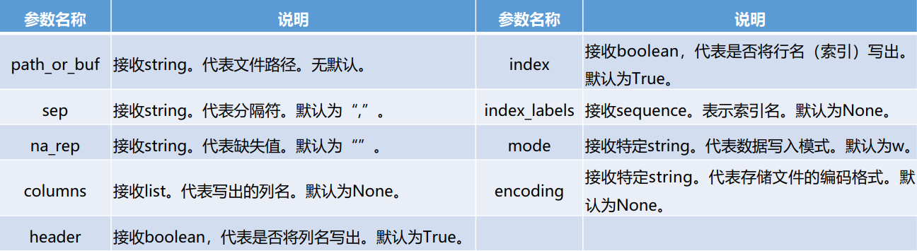 Pandas统计分析基础数据处理（dataframe常用操作）pandans中dataframe基础统计信息 Csdn博客 