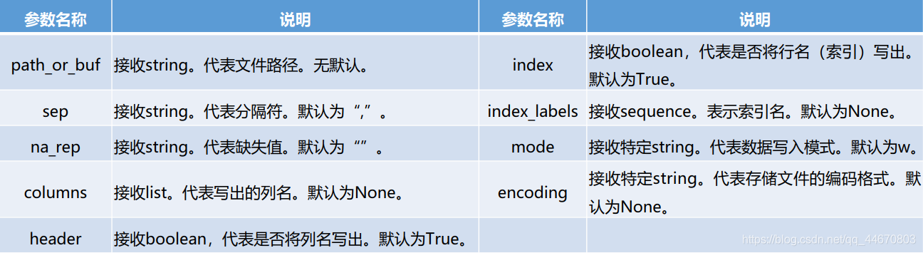 Pandas统计分析基础数据处理(dataframe常用操作)pandans中dataframe基础统计信息 Csdn博客