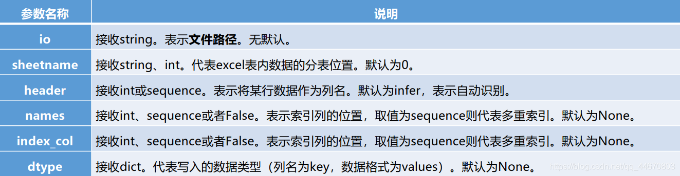 Pandas统计分析基础数据处理(dataframe常用操作)pandans中dataframe基础统计信息 Csdn博客 4678