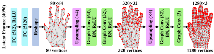 【论文笔记】(2019CVPR)3D Hand Shape and Pose Estimation from a Single RGB ...