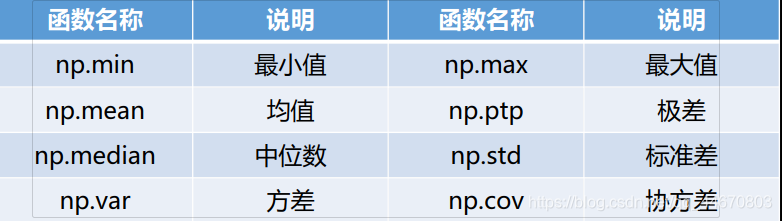 Pandas统计分析基础数据处理(dataframe常用操作)pandans中dataframe基础统计信息 Csdn博客