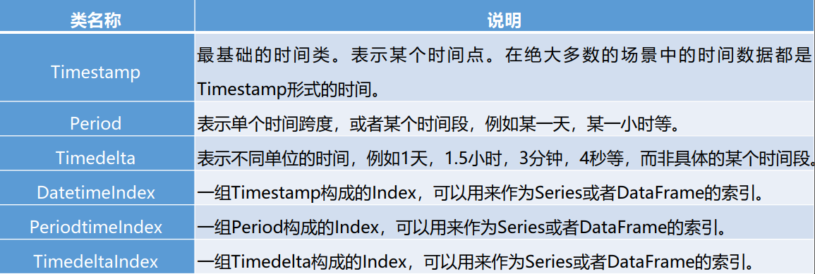 Pandas统计分析基础数据处理（dataframe常用操作）pandans中dataframe基础统计信息 Csdn博客