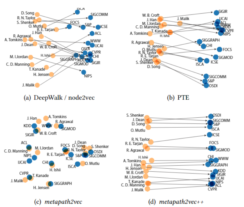 metapath2vec-论文笔记_metapath2vec++负采样-CSDN博客