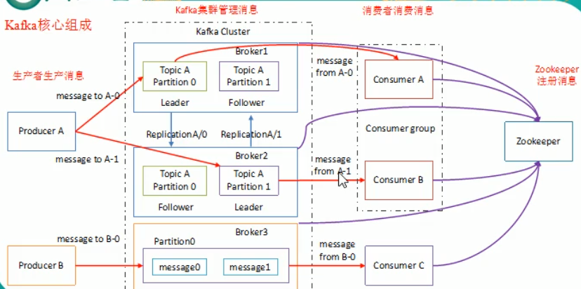 Kafka入门笔记 尚硅谷卡夫卡笔记 Csdn博客