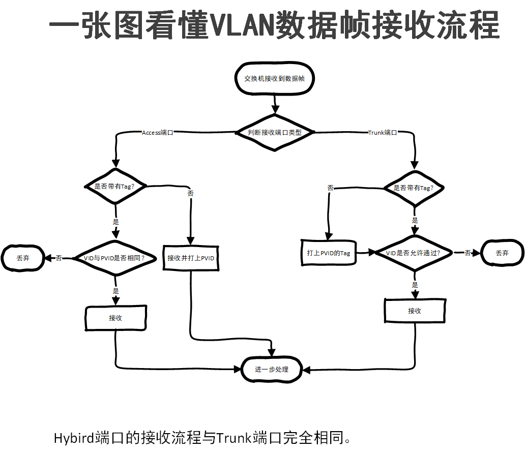 一张图看懂vlan数据帧接收流程中access端口与trunk端口的工作流程vlan配置access和trunk图 Csdn博客
