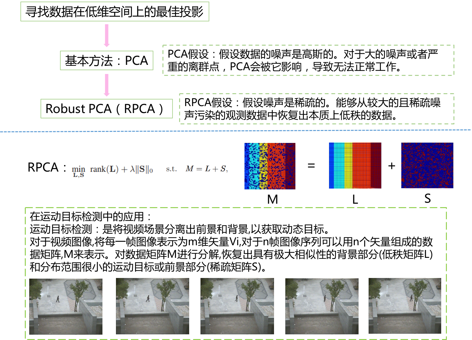 目标检测之RPCA_rpca原始论文-CSDN博客