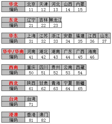 超全面详细的身份证号码编码原理，拿走不谢！_身份证编码-CSDN博客