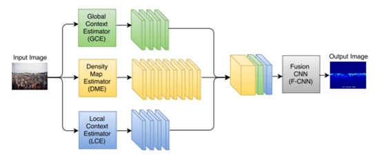 人群计数：CP-CNN --Generating High-Quality Crowd Density Maps using Contextual Pyramid CNNs-CSDN博客