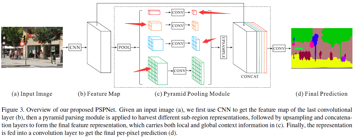 【论文阅读】PSPNet(Pyramid Scene Parsing Network)_pspnet论文-CSDN博客