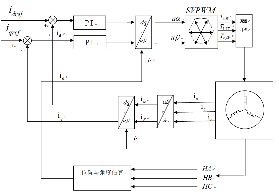 FOC Simulink仿真 --- 0.FOC概述及组成部分-CSDN博客