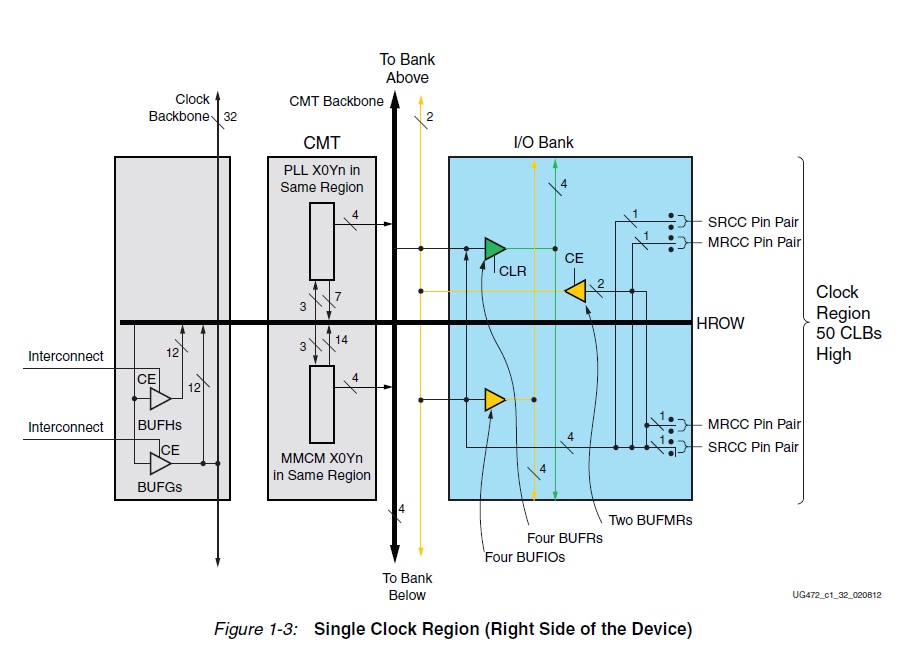 Xilinx 7系列时钟篇（UG472）----时钟简介_ug472中文版-CSDN博客