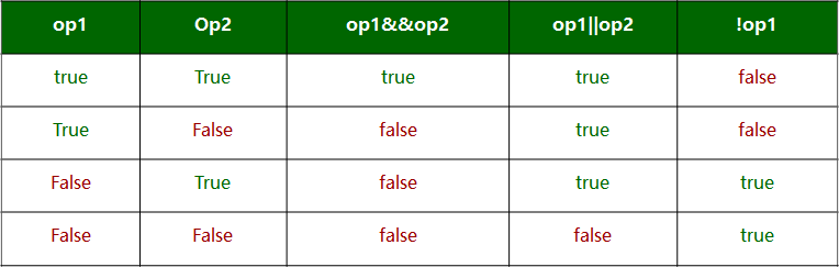 Java中逻辑运算符与位运算符区别java 相同为真 Csdn博客