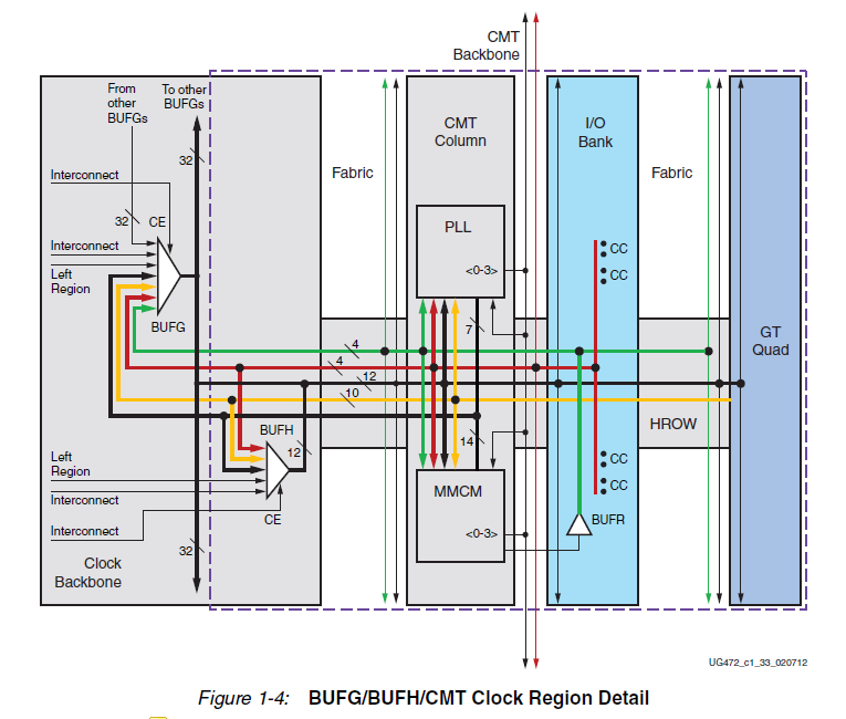 Xilinx 7系列时钟篇（UG472）----时钟简介_ug472中文版-CSDN博客