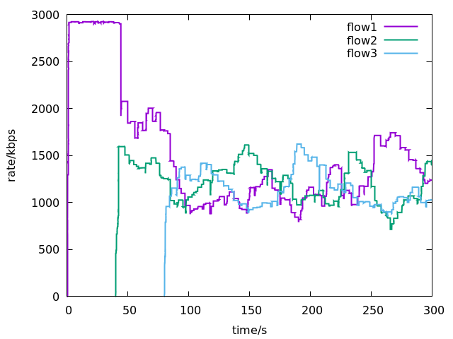 evaluation BBRv2 on ns3_ns3 bbr v2-CSDN博客