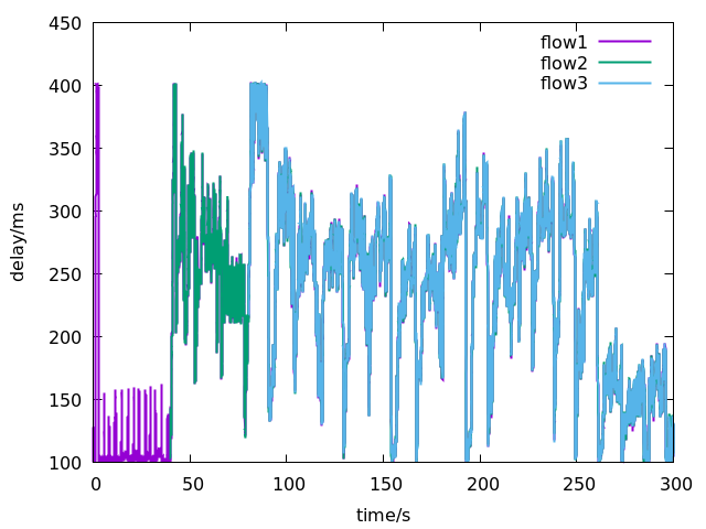 evaluation BBRv2 on ns3_ns3 bbr v2-CSDN博客